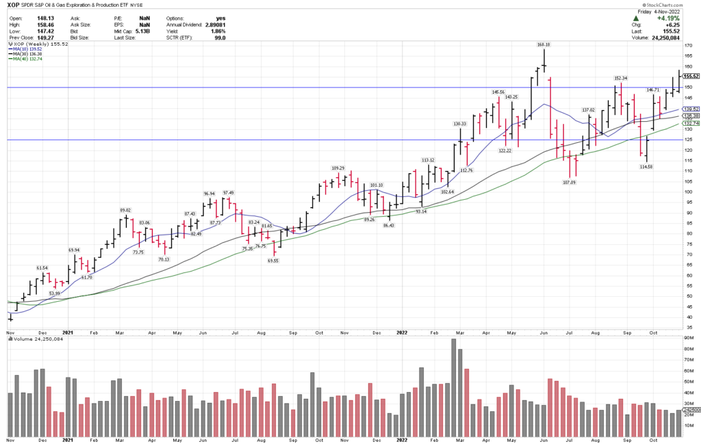 Weekly Focus Chart: Energy Sector ETF (XOP) - Blue Chip Daily Trend Report