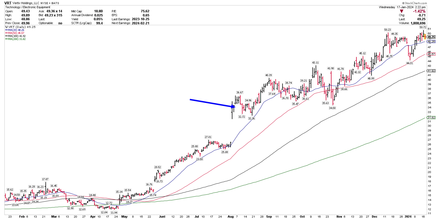 Vertiv Holdings (VRT) +40%, new all-time high - Blue Chip Daily Trend ...