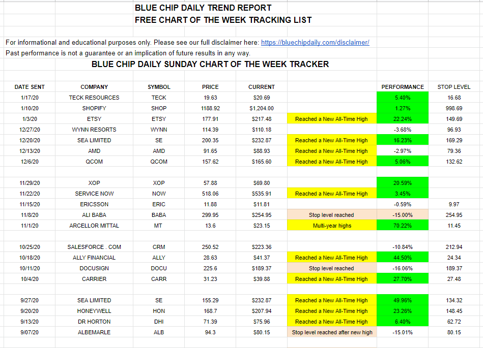 Chart of the Week Tracker - Blue Chip Daily Trend Report