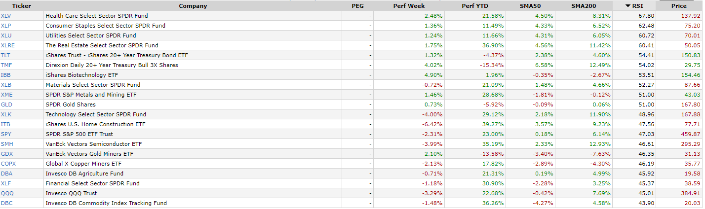 Weekly Sector / ETF Trend Report - Blue Chip Daily Trend Report