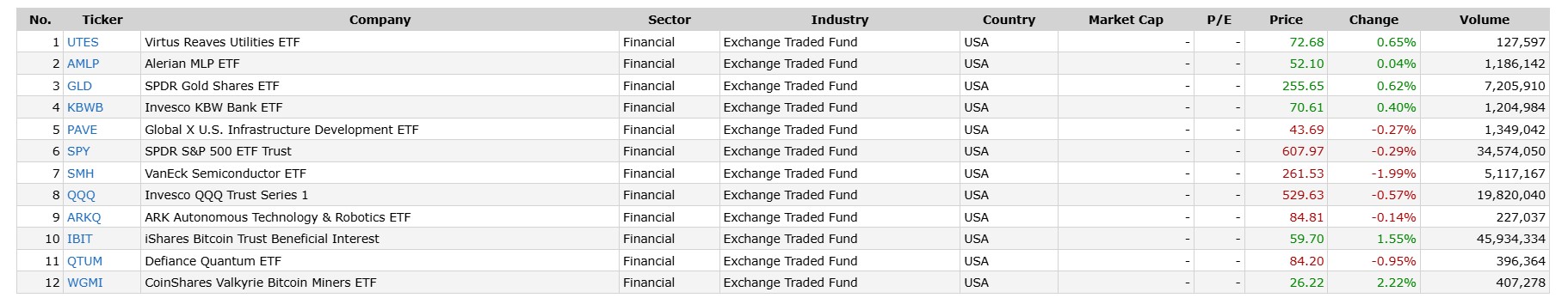 Weekly ETF Focus List - Blue Chip Daily Trend Report