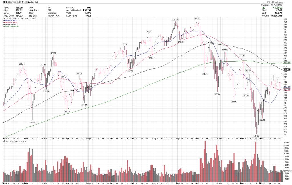 2020 Charts vs 2018 Charts - Blue Chip Daily Trend Report