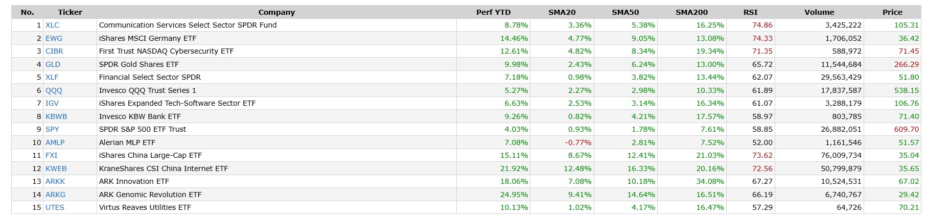 Weekly ETF Focus List - Blue Chip Daily Trend Report