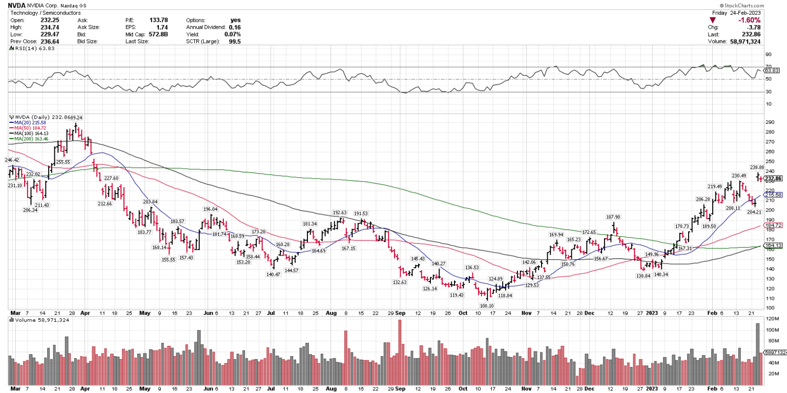 Chart of the Week - NVIDIA Corp. (NVDA) - Blue Chip Daily Trend Report