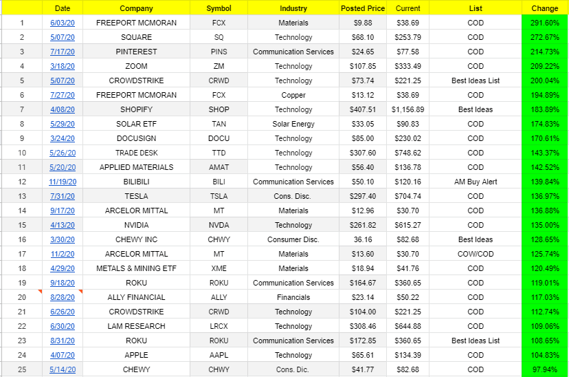 Top 25 Buy List Performers - Blue Chip Daily Trend Report