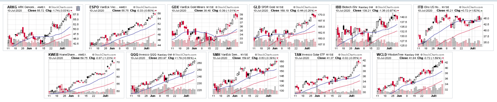 Weekly Best Ideas List, 7/12/20 - Blue Chip Daily Trend Report