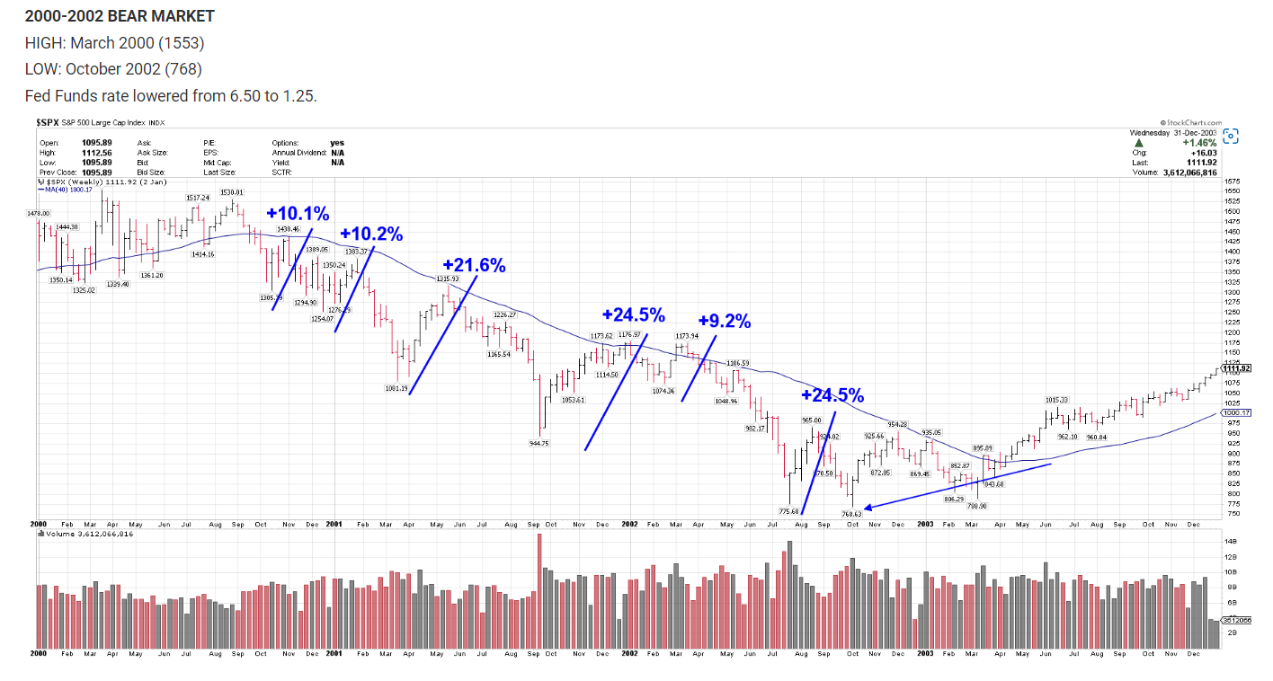 The Past 4 Major Stock Market Lows & Today's Outlook - Blue Chip Daily ...