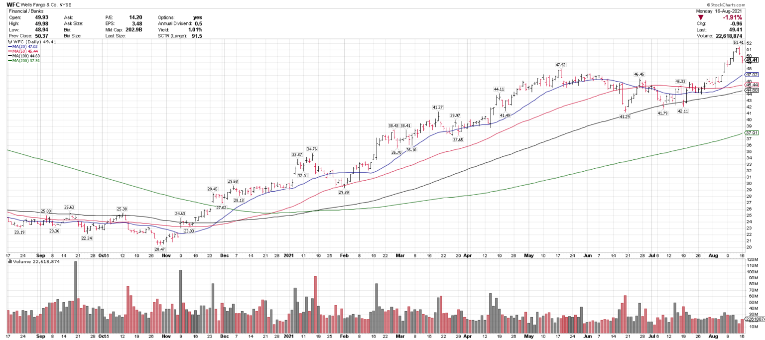 Wells Fargo, (WFC), +52%, new all-time high. - Blue Chip Daily Trend Report
