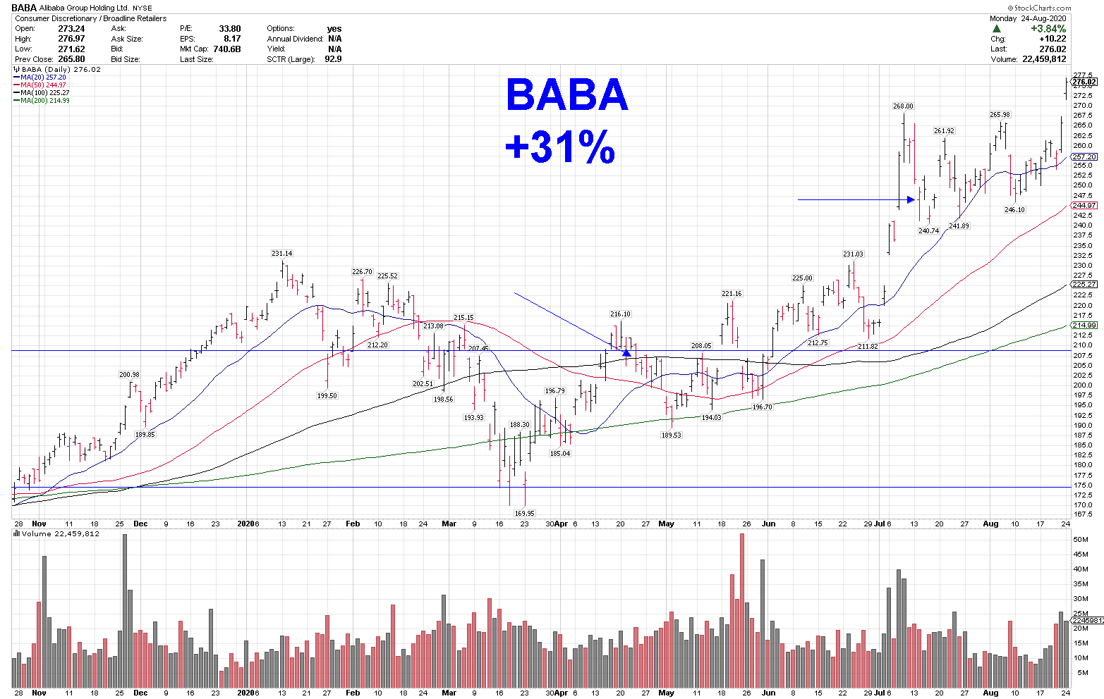 How A Stop Loss Kept Me In BABA For +31% - Blue Chip Daily Trend Report