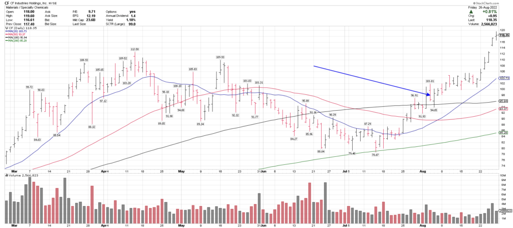 CF Industries (CF) +17% in 3 weeks. - Blue Chip Daily Trend Report