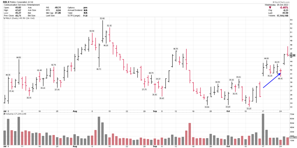 Roblox (RBLX) technical alert, +13%. - Blue Chip Daily Trend Report