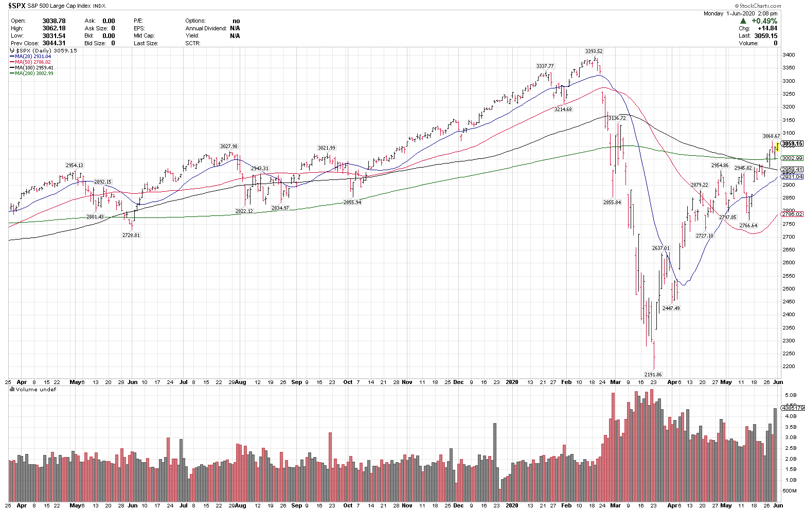 Here Is What The Stock Market Is Forecasting For The Economy, 5 Charts ...