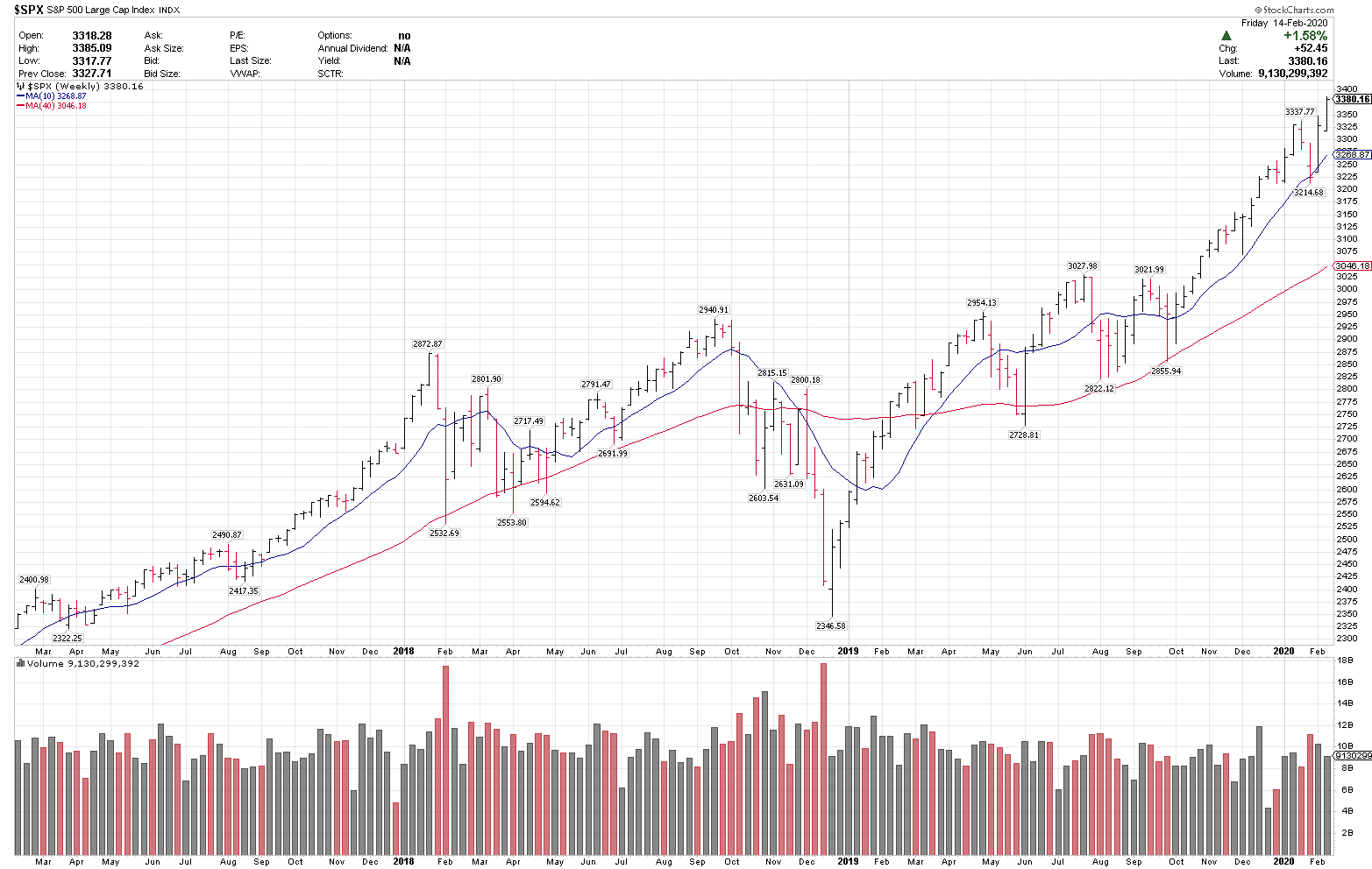 Weekly Trend Report, 2/16/20 - Blue Chip Daily Trend Report