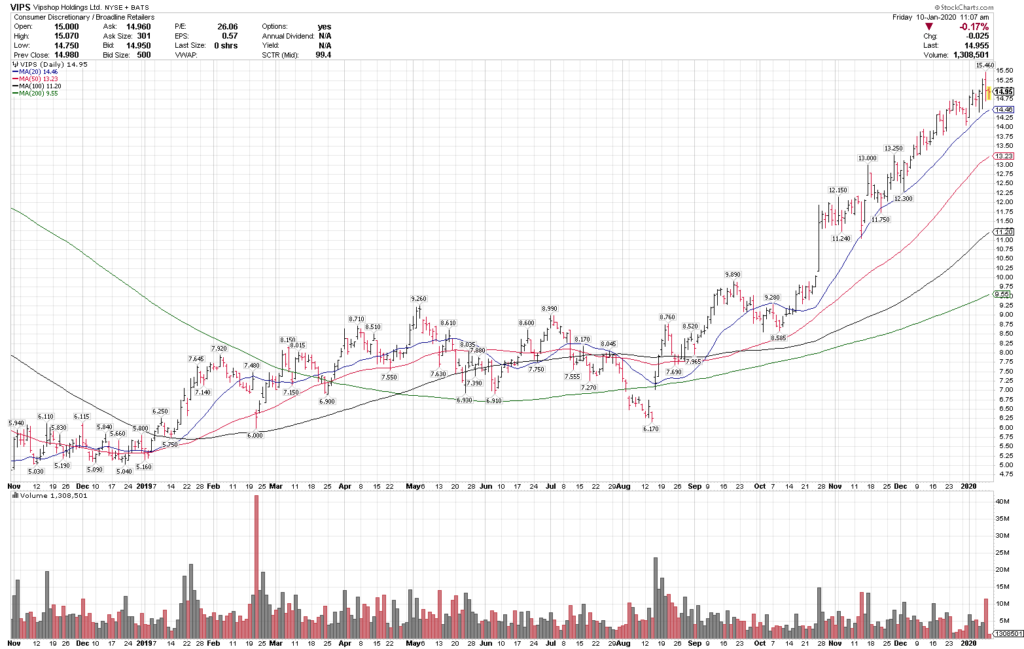 $VIPS is +58% from our 'Best Charts' idea post on 10/21 - Blue Chip ...
